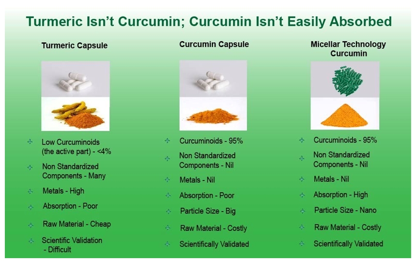 Curcumin vs. Turmeric: Why Curcumin Supplementation is Superior?